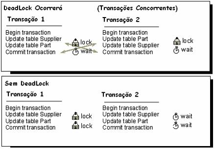 Entendendo e Minimizando Deadlocks – MCDBA Brasil